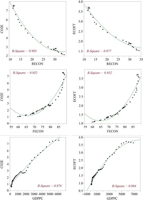 Nonlinear Estimation In An Emission And Degradation Function Legend Download Scientific