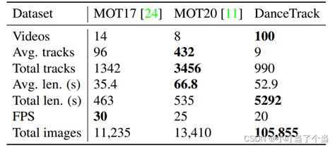 【论文阅读】多目标跟踪——observation Centric Sort Rethinking Sort For Robust Multi Object Tracking Csdn博客