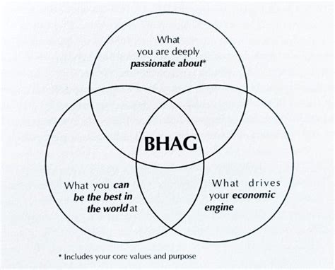 Bhag Zo Formuleer Je Een Scherp 10 Jaren Doel Scaleup Company
