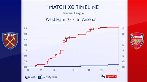 West Ham 0 6 Arsenal Match Report And Highlights