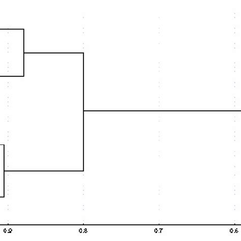 Dendrogram Derived From Cluster Analysis Upgma Showing Relationship