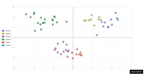 Clustering Process Codesandbox