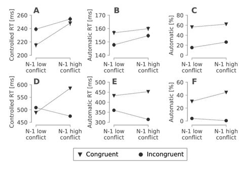 Model Based Analyses Top Row Antisaccade Task Bottom Row Simon Download Scientific Diagram