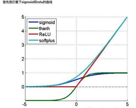 激活函数 Relu Vs Sigmoid Csdn博客