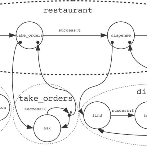 static task structure download scientific diagram