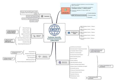 Nancy Adel On Linkedin Swift Csp Framework