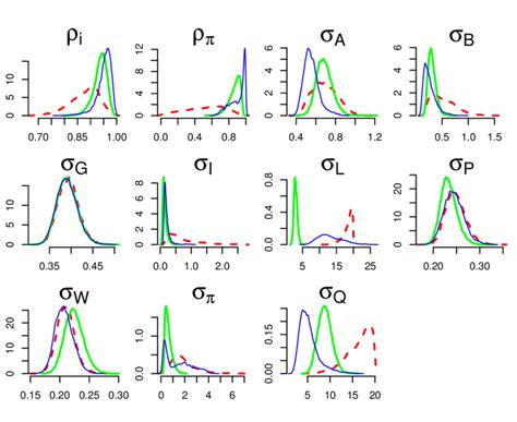 Continued Mcmc Based Marginal Posterior Plots For The Remaining 11