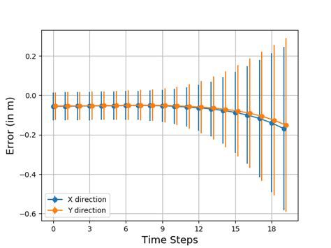 Prediction Errors Across Time Horizon Download Scientific Diagram
