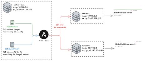 Hands On Setup Nginx With Ansible Agfians Space