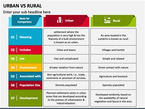 compare rural and urban areas