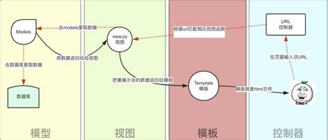 Django的MTV模式详解 休耕 博客园