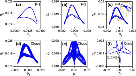 Phase Portrait Of The Periodic Solutions Of The Modulation Equations A