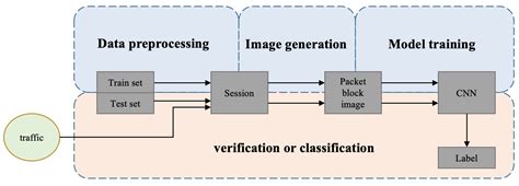 Electronics Free Full Text A Deep Learning Based Encrypted Vpn Traffic Classification Method