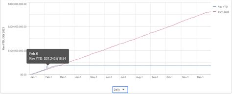 Solved Selecting Date Range On Line Chart Qlik Community 2423751