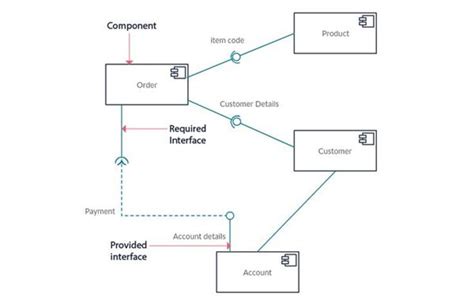 Uml Diagrams And Its Types