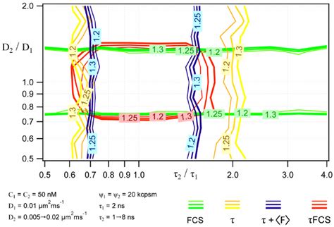 Identifying A Second Component From Simulated Mixture Data Via Download Scientific Diagram