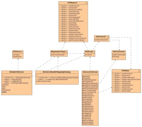 Asterisk Java Design