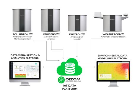 Oizom Environmental Data Solution Architecture