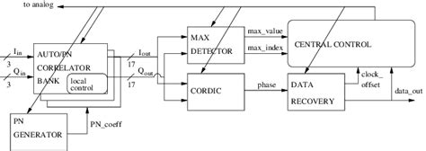 The Baseband System Architecture Of The Mixed Mode Uwb Receiver