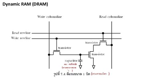 Random Vs Nonrandom Access Memory Enable Read Write