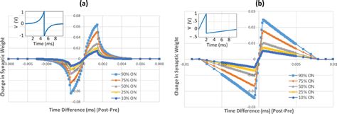 Different Stdp Shapes Obtained Using A Exponential And B Triangular Download Scientific Diagram