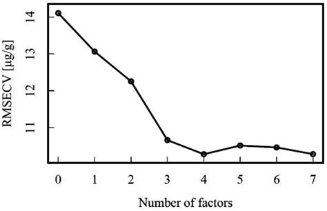 Rmsecv After The Leave One Out Cross Validation Plotted As A Function