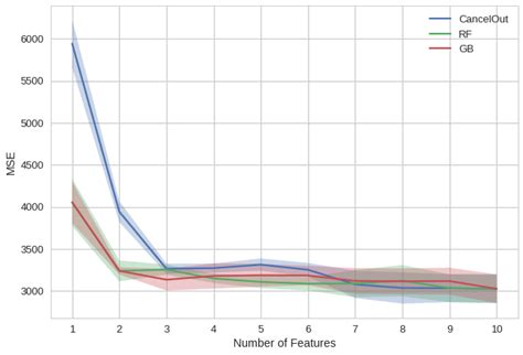 A Comparison Of Fs Methods Using Naive Bayes Classifier A And