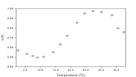 9 Extent Of Polymerization As A Function Of Temperature Solvent H 2 O Download Scientific