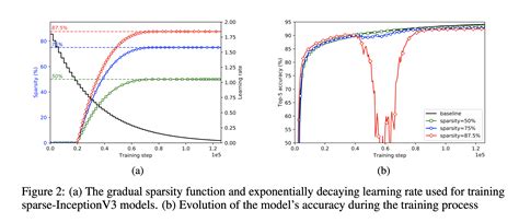 To Prune Or Not To Prune Exploring The Efficacy Of Pruning For Model Compression Papers With