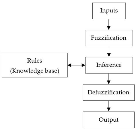 Battery Energy Management System Using Edge Driven Fuzzy Logic
