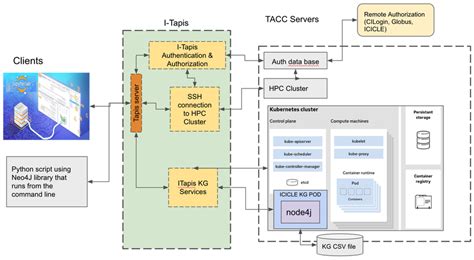 Hello ICICLE 3 Tier Middleware Architecture Consisting Of Client