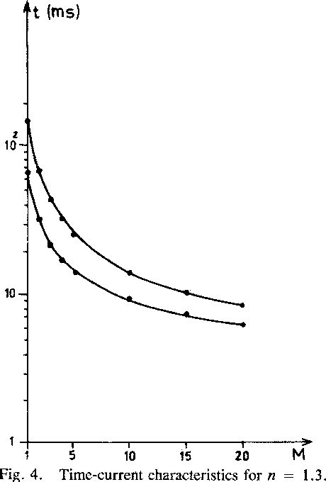Figure 2 From Microprocessor Based Overcurrent Relays Semantic Scholar