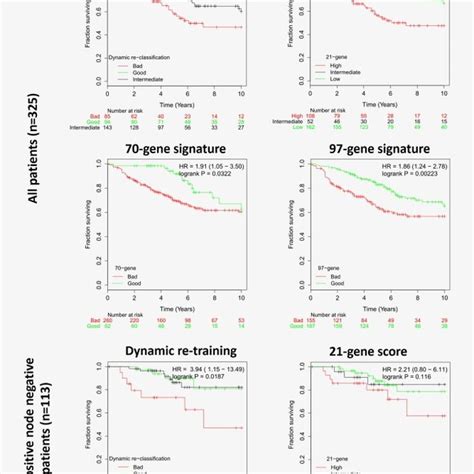 Performance Of The Dynamic Classifier And Genomic Surrogates For Three Download Scientific