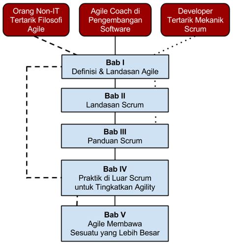 Buku Filosofi Agile Dan Panduan Scrum