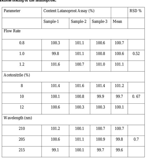 Table 3 Reversed Phase Hplc Method Development And