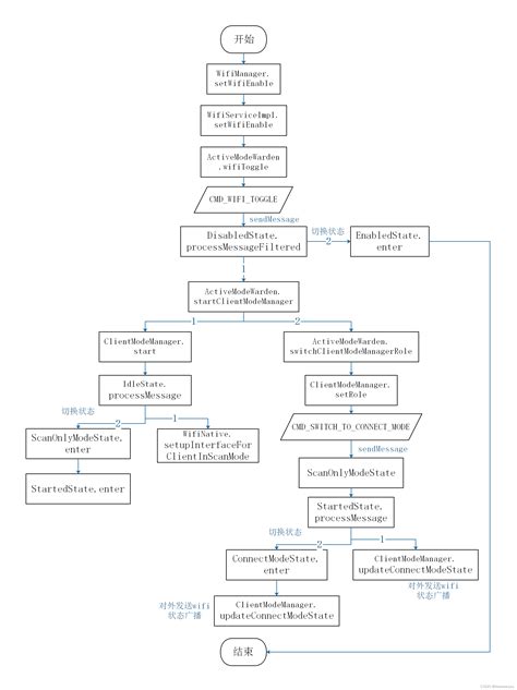 【安卓framework学习】wifi框架学习之开启与关闭流程androidleeeeesss 华为云开发者空间