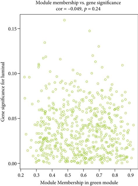 A The Power Value For The Contiguity Matrix In Wgcna B The Cluster