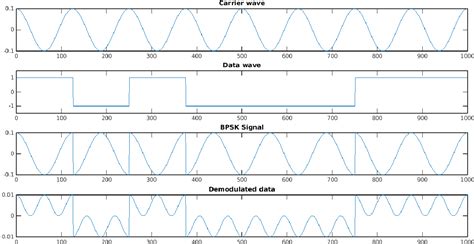 figure 2 from costas loop and fft based bpsk demodulation for pulsed