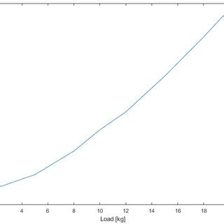 Speed Vs Load Values Download Scientific Diagram