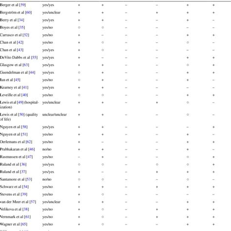 Judgments Of Methodological Quality In The Reviewed Randomized Download Scientific Diagram