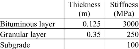 Pavement Used For Cracking Reflection Evaluation Download Table