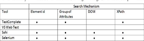 table 1 from comparing gui automation testing tools for dynamic web