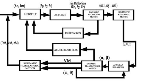 Sk1 6dof Mathematical Model Block Diagram Download Scientific Diagram