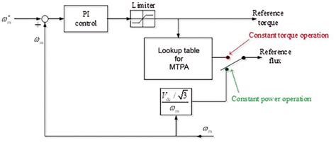 Block Diagram Of The Outer Control Loop Download Scientific Diagram