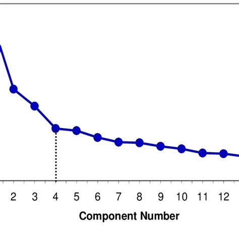 2 Scree Plot Of Eigenvalues And Component Numbers Download
