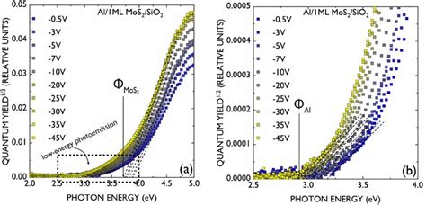 A Cube Root Of Photoemission Quantum Yield Versus Photon Energy Hν As