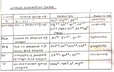 Complete Analysis Of Salt Mixture Acidic And Basic Radicals All Bachelor