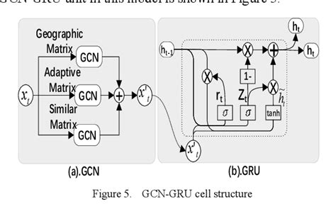 figure 4 from multivariate time series prediction based on graph