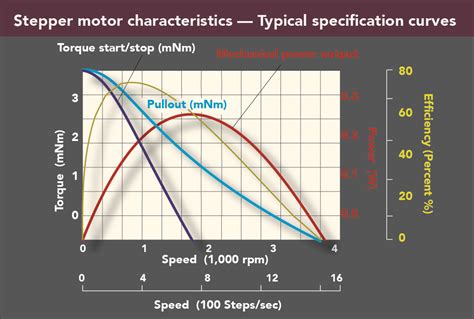 FAQ How Do I Pick Torque Margin To Prevent Stepper Motor Stalls