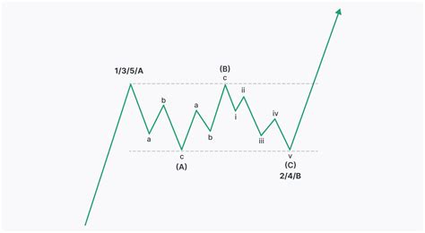 How To Apply The Elliott Wave Method In Trading Market Pulse